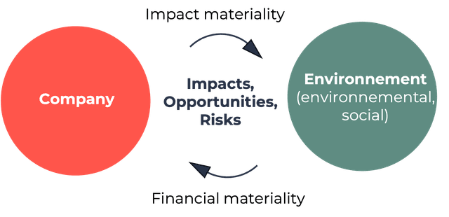 The CSRD: an opportunity to build a robust environmental strategy