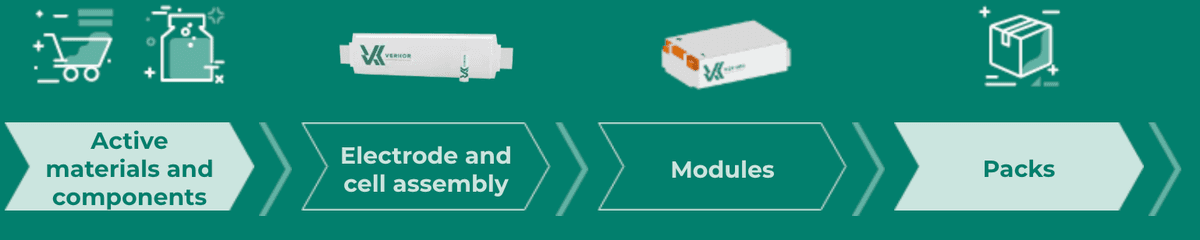 Increase the accuracy of carbon footprint for Li-ion battery