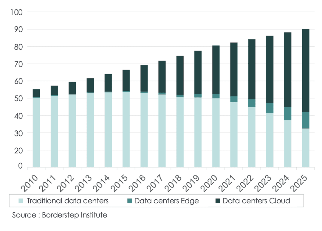 Cloud carbon footprint: Do Amazon, Microsoft and Google have their head ...