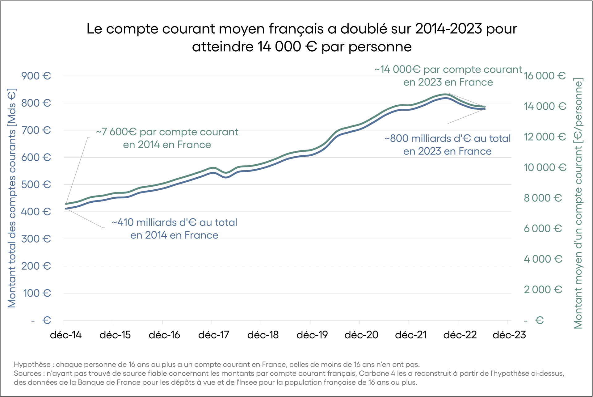 Faire sa part avec son argent, partie 1 : le compte courant
