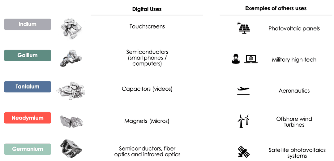 Materials of the dematerialized: are there raw material supply risks ...