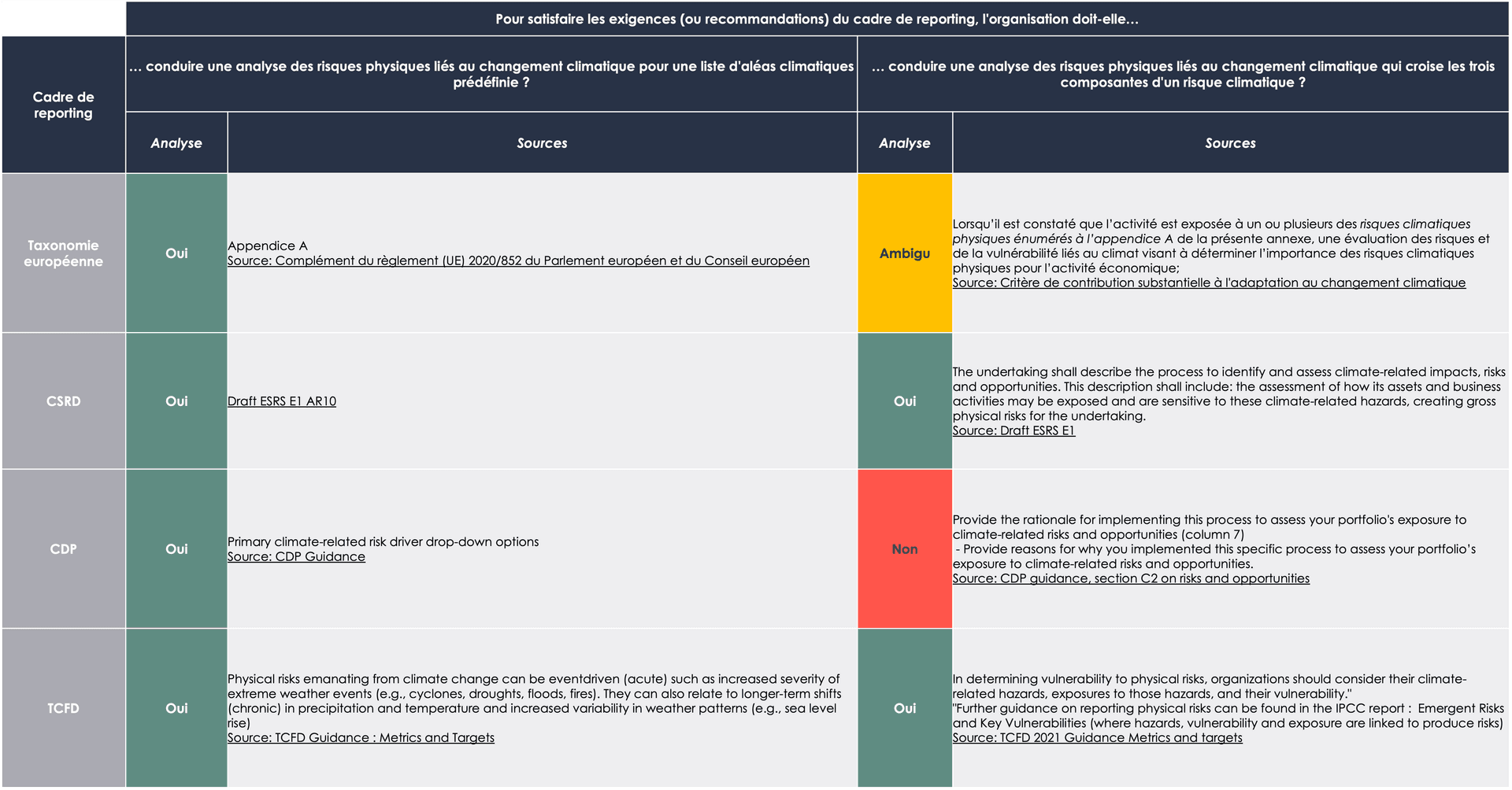 Risques physiques et Adaptation : décryptage des exigences règlementaires