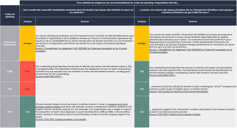 Risques physiques et Adaptation : décryptage des exigences règlementaires