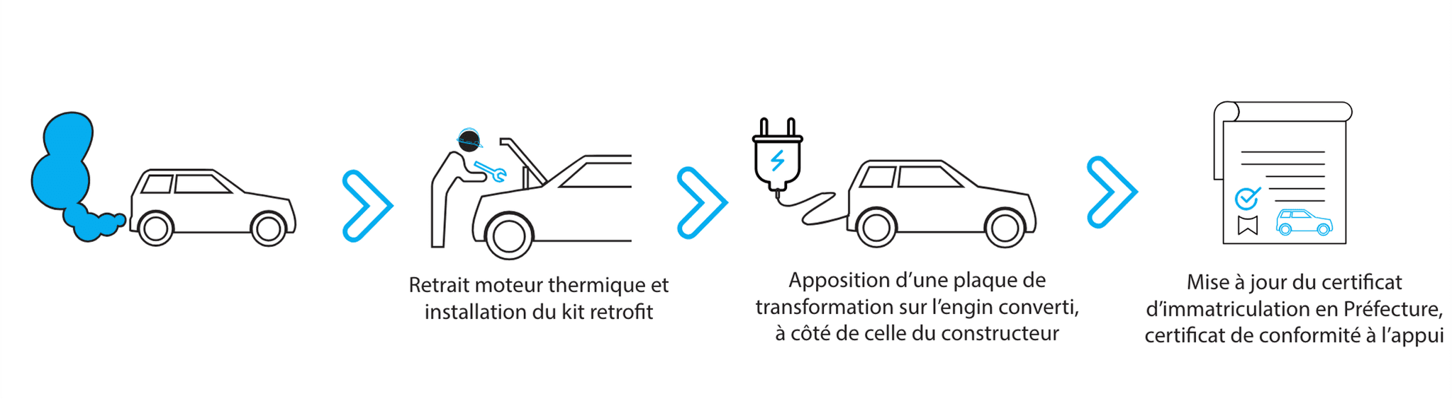 Rétrofit de véhicules : quel potentiel pour la décarbonation du secteur ...