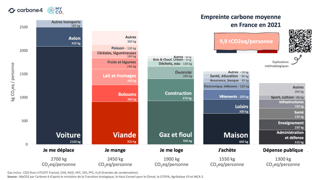 [MyCO2] Empreinte carbone française moyenne : mise à jour 2021