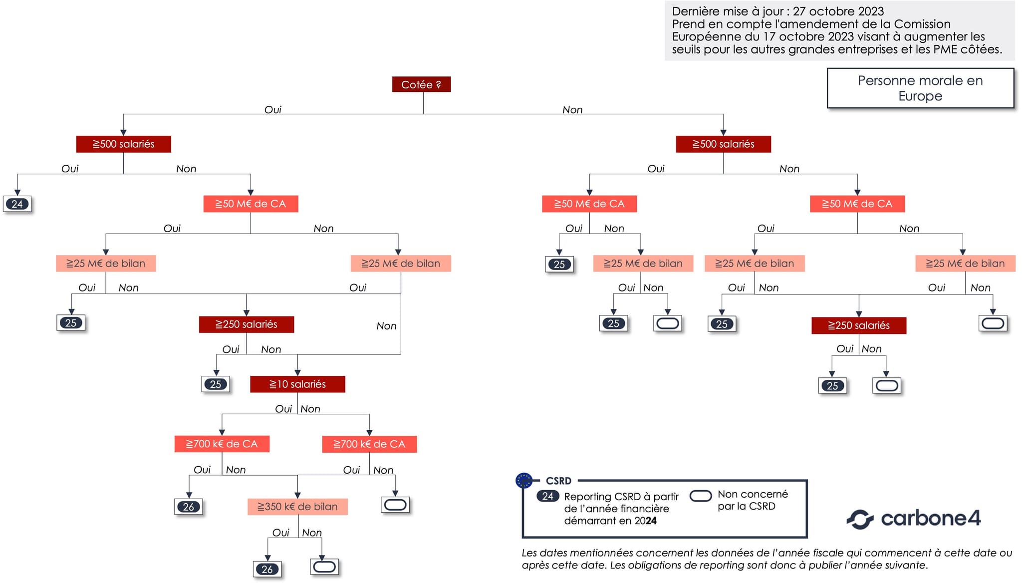 Corporate Sustainability Reporting Directive (CSRD) : Qui est concerné ...