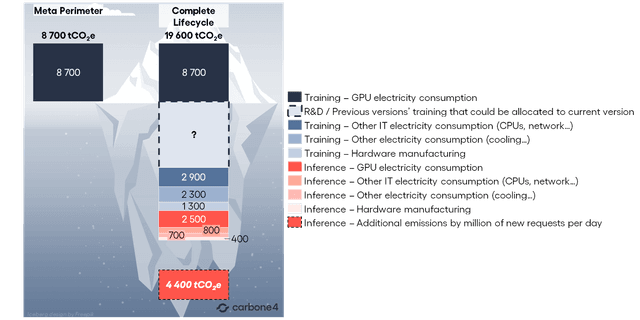 Is Generative AI Generating Climate Change?