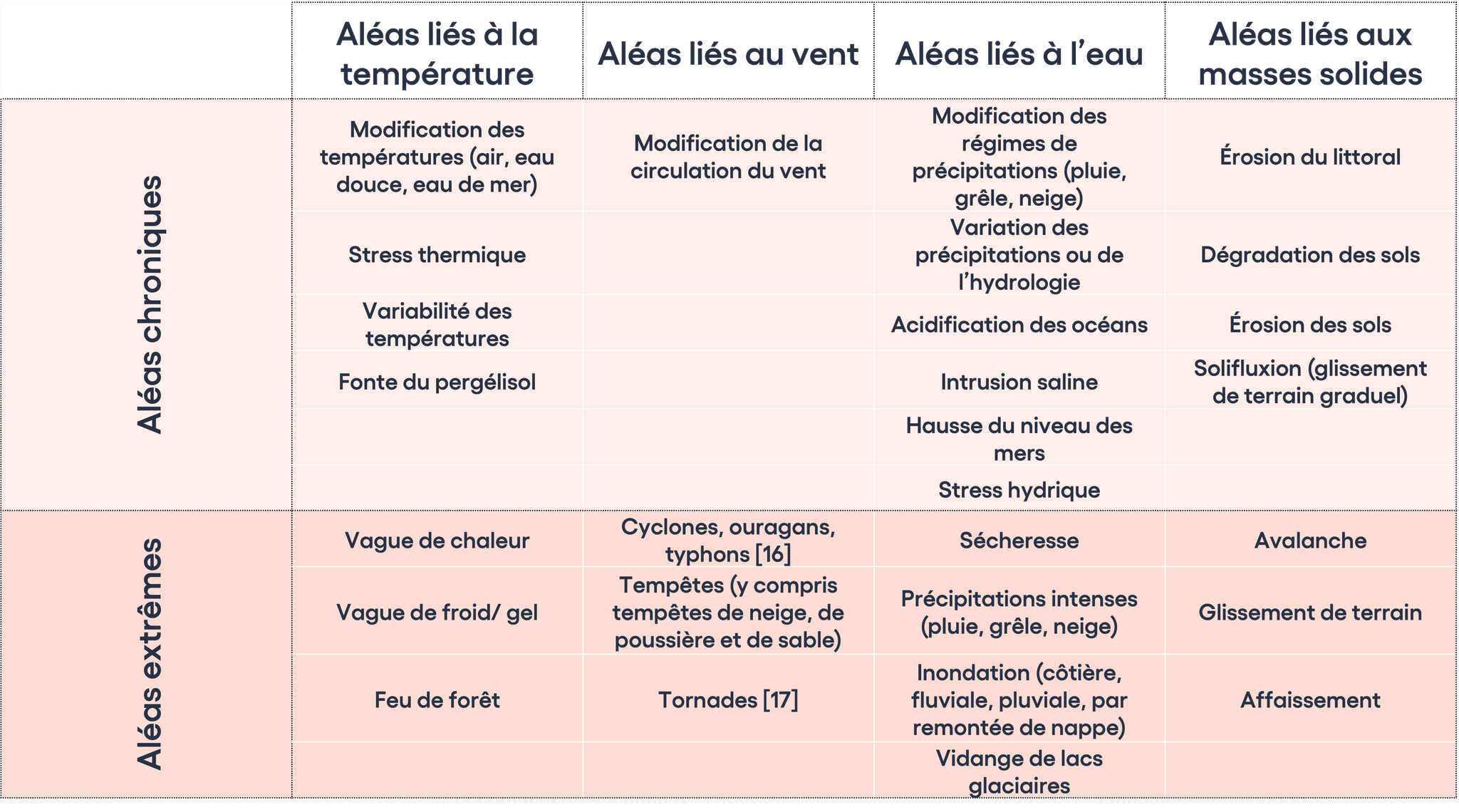 L’adaptation au changement climatique dans la Taxonomie européenne